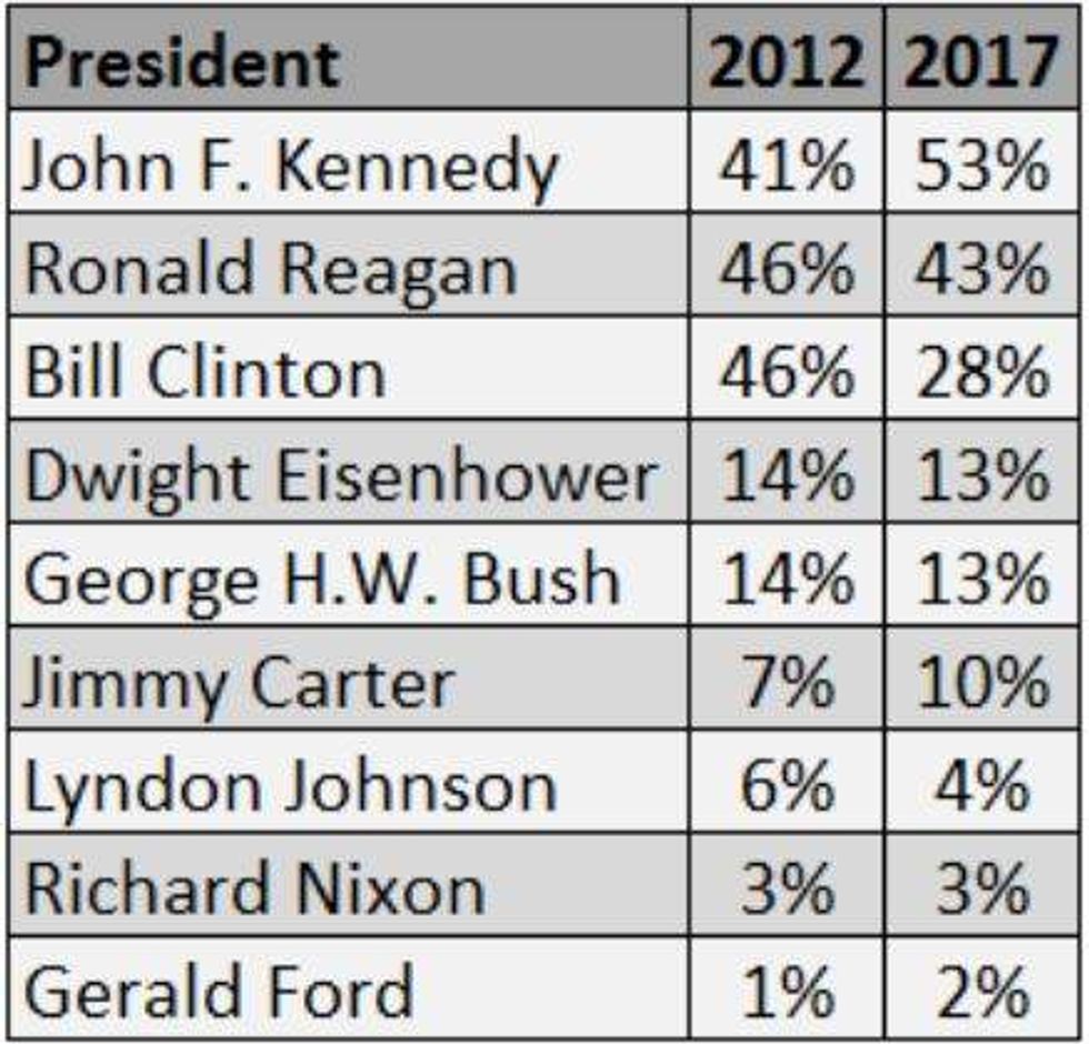 New Survey Shows Americans Favorite Presidents — Bill Clinton Wont Be