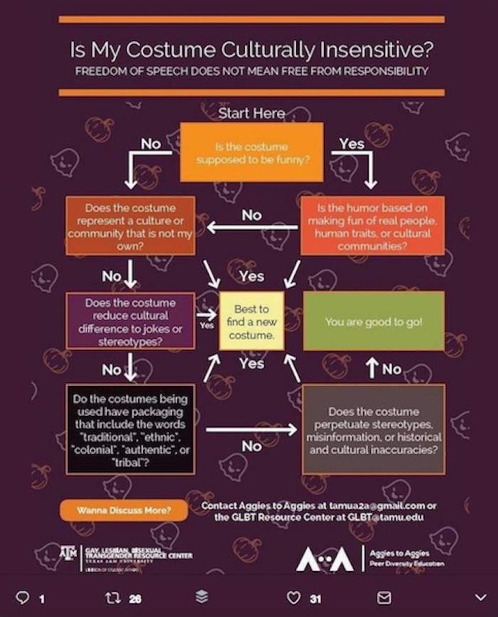 College LGBT group posts flowchart so students can avoid 'culturally ...